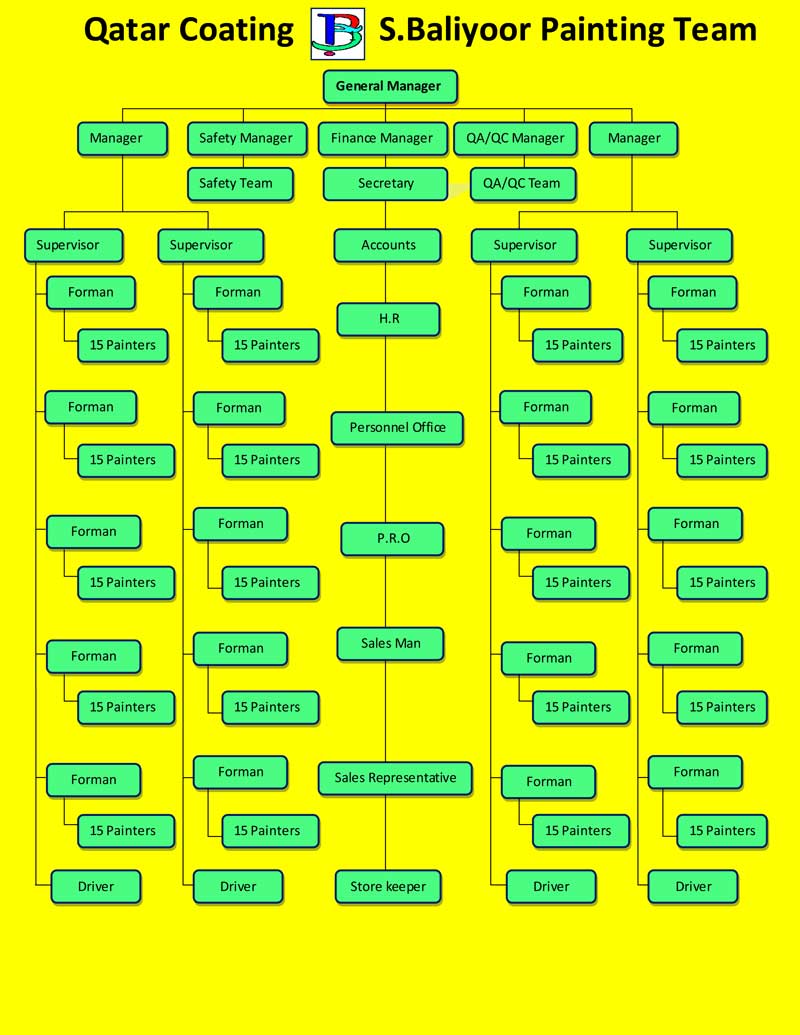 Organization Chart Qtc Energy